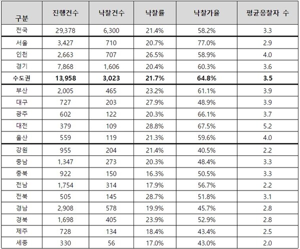 제주 부동산 경매 시장 한파 지속...지난달 아파트 낙찰률 46.7%